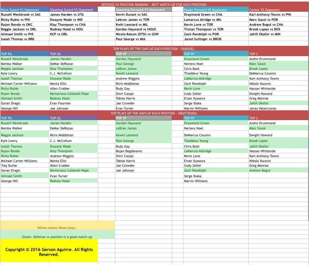 Fanduel / Draftkings Spreadsheet | GoingFor2.com