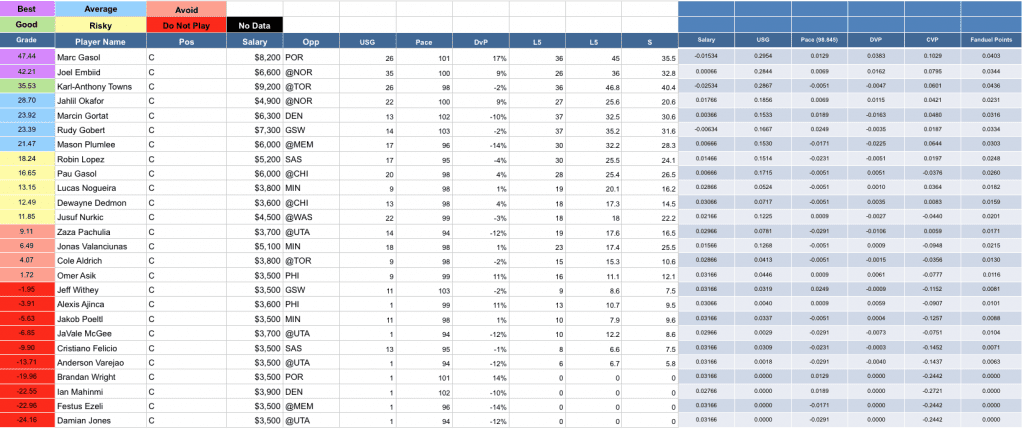 DFS NBA FanDuel Spreadsheet Beta 12/10/16 | GoingFor2.com